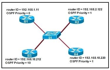 CCNA Discovery 3 - FINAL Exam Answers Version 4.0 | CCNA Exam Answers